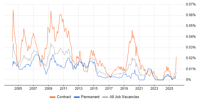 Netcool/OMNIbus Contracts in England, Co-occurring Skills & Contractor ...