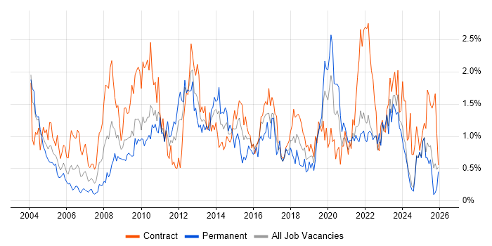 2nd Line Support Contract Job Trends, Contractor Rates & Skill Sets in ...