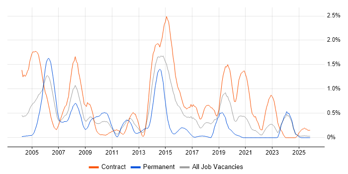 COBOL Contracts in the North East, Co-occurring Skills & Contractor ...