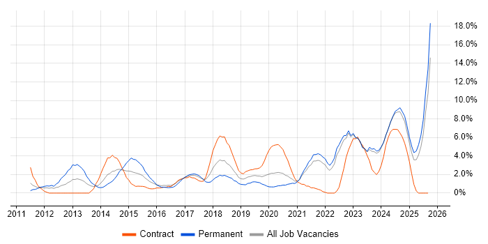 Python Contracts In Durham Co Occurring Skills And Contractor Rates It