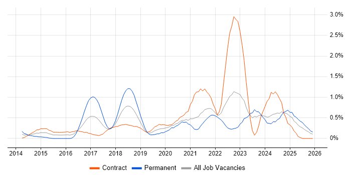 Elasticsearch Contract Job Trends, Contractor Rates & Related Skills in ...