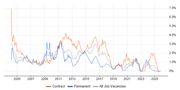 IBM Contracts in the North East, Trends & Contractor Rates | IT Jobs Watch