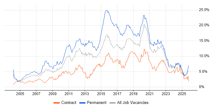 JavaScript Contract Job Trends, Contractor Rates & Related Skills in ...