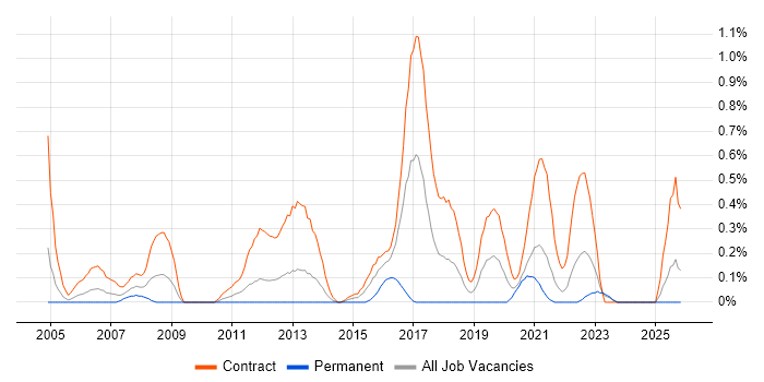 Migration Engineer Contracts in the North East, Contractor Rates ...