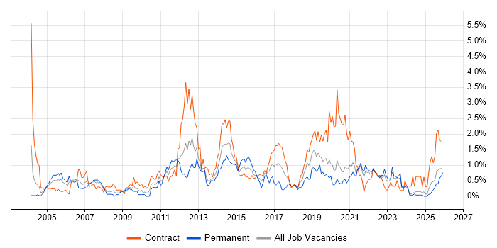 Performance Testing Contract Job Trends, Contractor Rates & Related ...