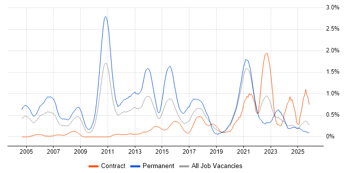 Senior Java Developer Contracts in the North East, Contractor Rates ...