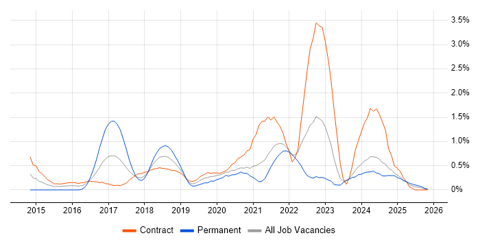 Elasticsearch Contracts in Tyne and Wear, Co-occurring Skills ...