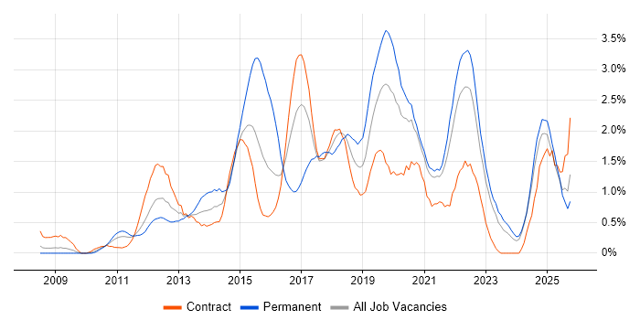 Front End Developer Client Side Developer Contracts In Tyne And Wear Contractor Rates And Skill