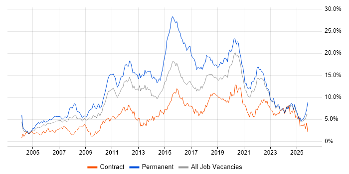 JavaScript Contract Job Trends, Contractor Rates & Related Skills in ...