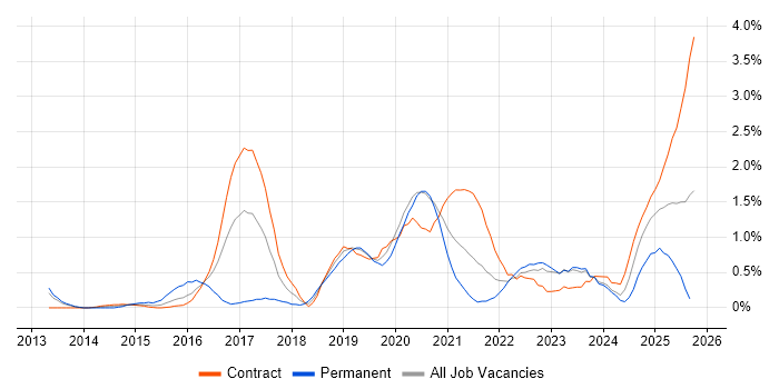 Api Testing Contracts In Newcastle Upon Tyne Co Occurring Skills