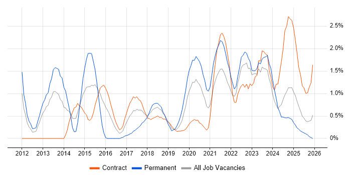Data Visualisation Contracts in Newcastle upon Tyne, Co-occurring ...