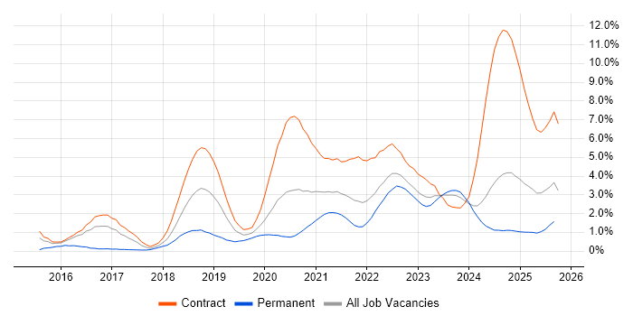 Gitlab Contracts In Newcastle Upon Tyne Co Occurring Skills