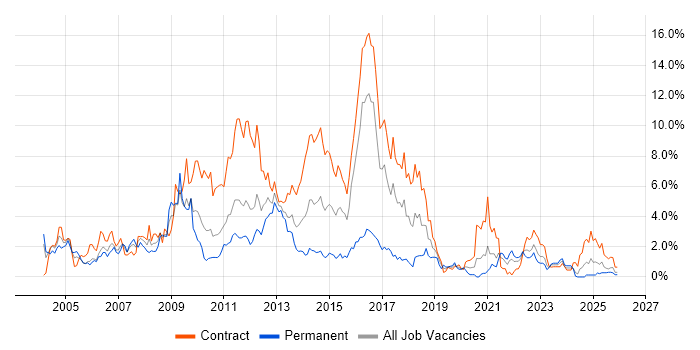 HP Contracts in Newcastle upon Tyne, Trends & Contractor Rates | IT ...