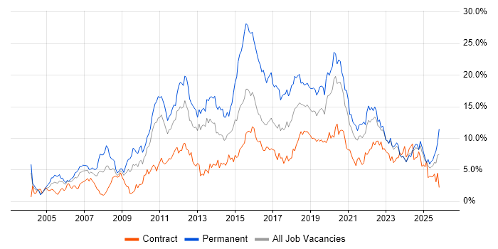 JavaScript Contract Job Trends, Contractor Rates & Related Skills in ...