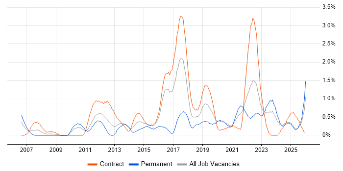 Load Balancing Contracts in Newcastle upon Tyne, Co-occurring Skills ...