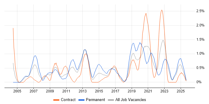 Manual Testing Contracts In Newcastle Upon Tyne Co Occurring Skills