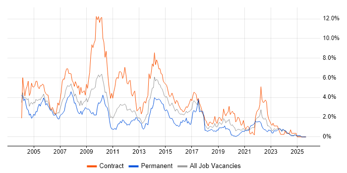 Oracle Database Contract Job Trends Contractor Rates And Related Skills In Newcastle Upon Tyne