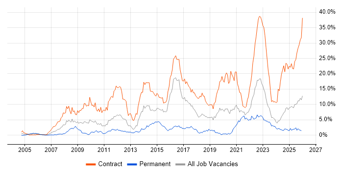 SC Cleared Contract Job Trends, Contractor Rates & Co-occurring Skills ...