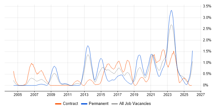 Wi-Fi Contracts in Newcastle upon Tyne, Co-occurring Skills ...