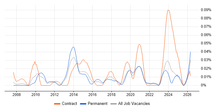Aareon QL Contract Job Trends, Contractor Rates & Related Skills in the ...
