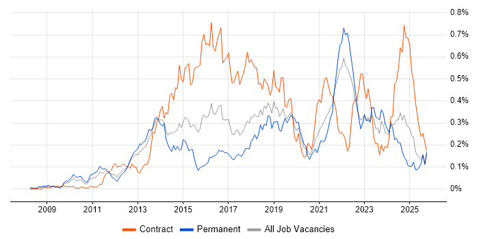 Agile Project Management Contracts In The North Of England Co Occurring Skills And Contractor