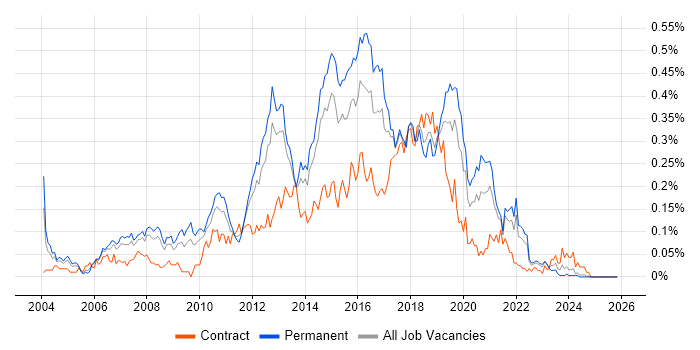 Automation Test Analyst Contracts in the North of England, Contractor ...