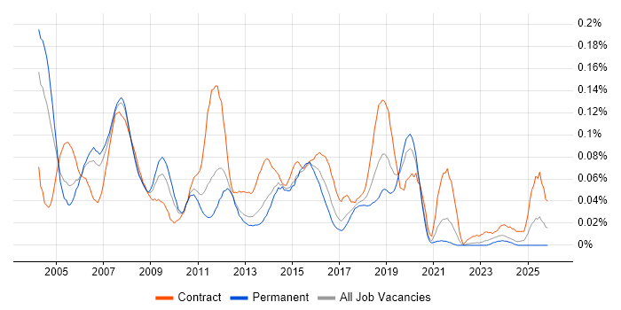 COBOL Developer Contracts in the North of England, Contractor Rates ...
