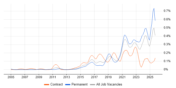 Community Of Practice Contracts In The North Of England Co Occurring Skills And Contractor Rates