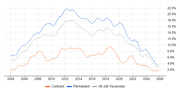 C# Contract Job Trends, Contractor Rates & Related Skills in the North ...