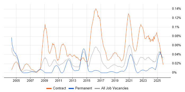 Data Migration Lead Contracts in the North of England, Contractor Rates ...