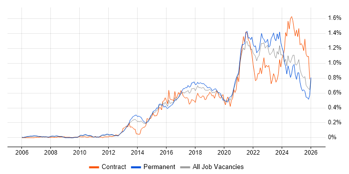 Data Visualisation Contracts in the North of England, Co-occurring ...