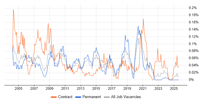 E Procurement Contracts In The North Of England Co Occurring Skills