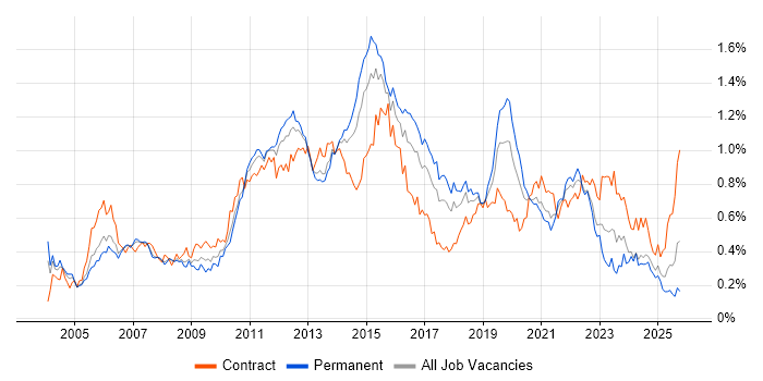 Functional Testing Contracts In The North Of England Co Occurring Skills And Contractor Rates