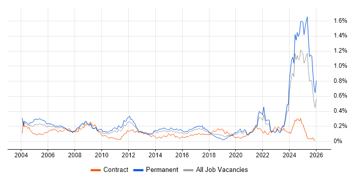 HNC Contracts in the North of England, Trends & Contractor Rates | IT ...