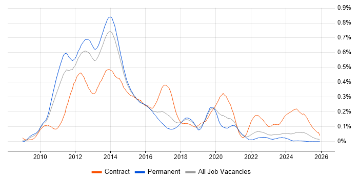 Hudson Contracts in the North of England, Co-occurring Skills ...
