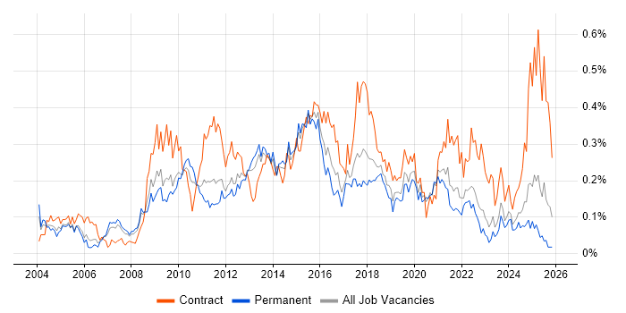 Information Architecture Contracts In The North Of England Co
