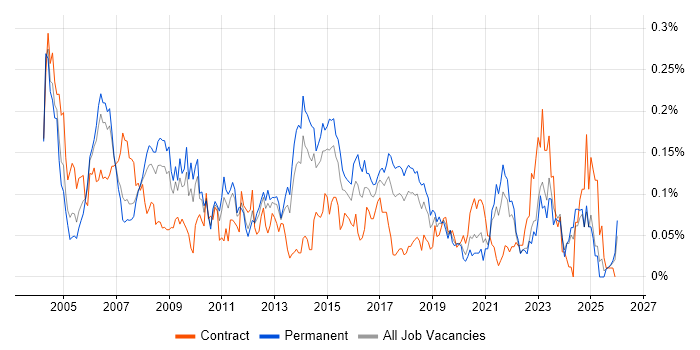 ISO/IEC 20000 Contract Job Trends, Contractor Rates & Related Skills in ...