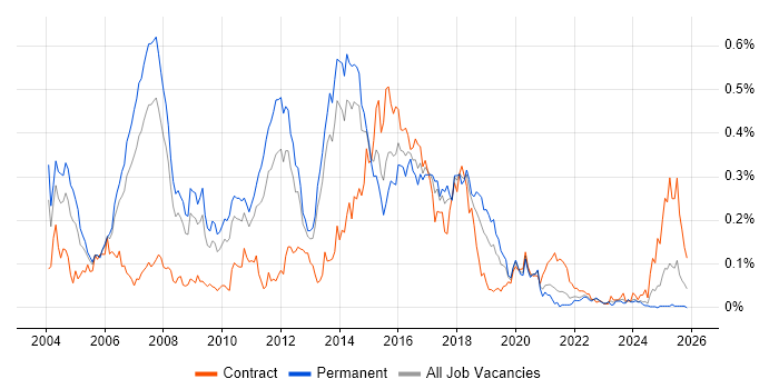 Java Architect Contract Job Trends, Contractor Rates & Skill Sets in ...