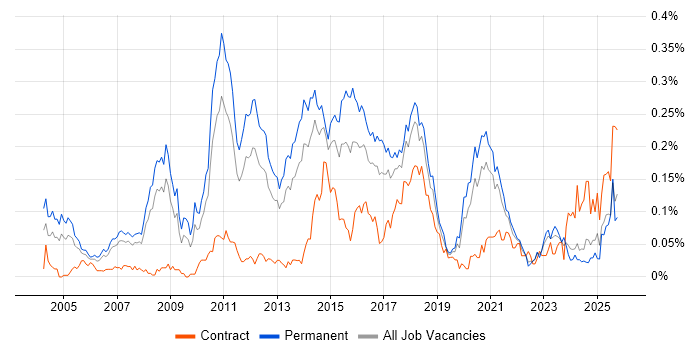 Lead Java Developer Contracts In The North Of England Contractor Rates And Skill Set It Jobs Watch