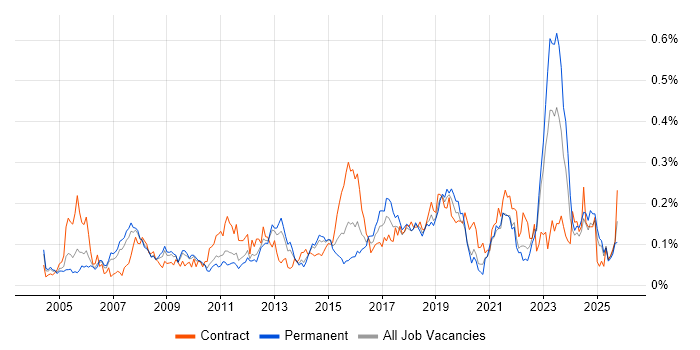 Oracle Erp Contracts In The North Of England Co Occurring Skills