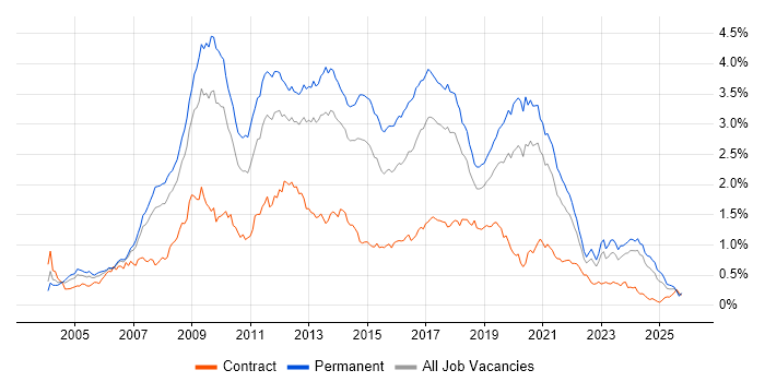 Php Developer Contracts In The North Of England Contractor Rates