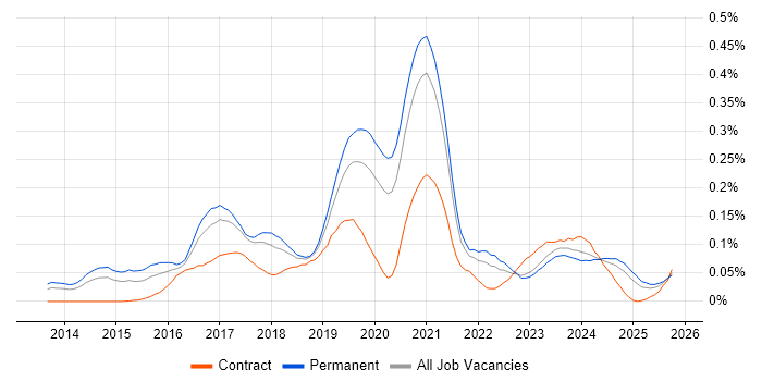 Php Laravel Developer Contracts In The North Of England Contractor Rates And Skill Set It Jobs