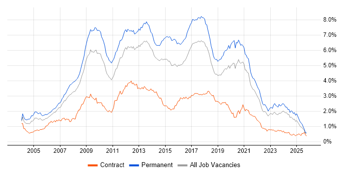 Php Contracts In The North Of England Co Occurring Skills And Contractor
