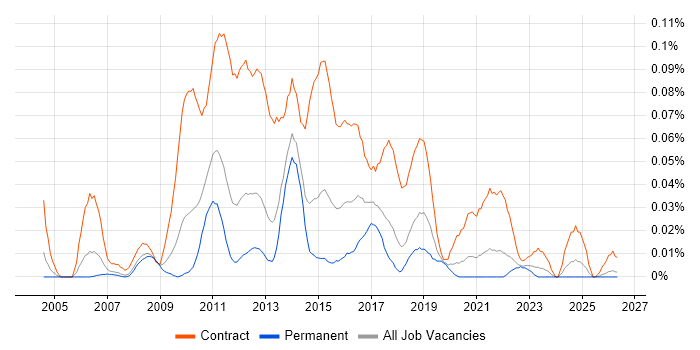 PMO Planner Contracts in the North of England, Contractor Rates & Skill ...