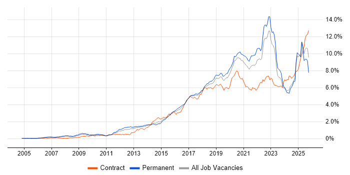 Python Contracts In The North Of England Co Occurring Skills