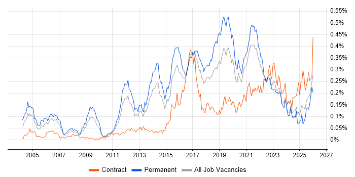 QA Engineer Contract Job Trends, Contractor Rates & Skill Sets in the ...