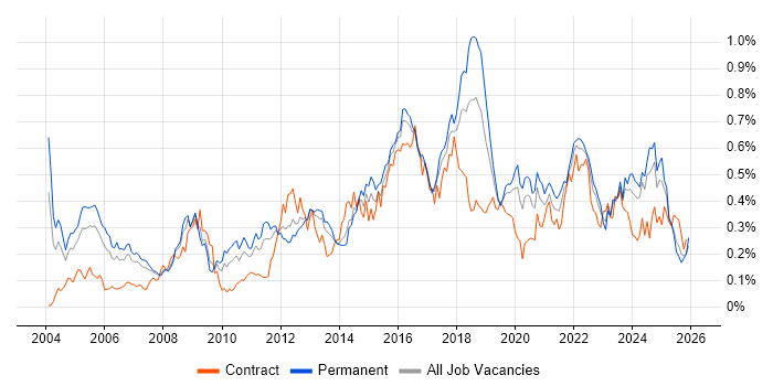 Security Manager Contract Job Trends, Contractor Rates & Skill Sets in ...