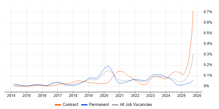 Software Defined Networking Contracts In The North Of England Co