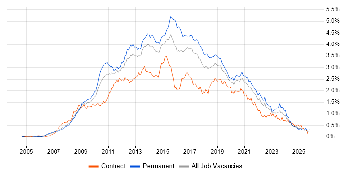Sql Server Integration Services Contracts In The North Of England Co Occurring Skills