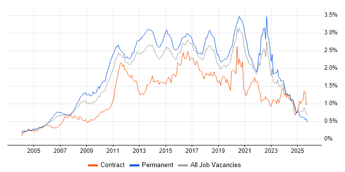 Unit Testing Contracts In The North Of England Co Occurring Skills And Contractor Rates It Jobs